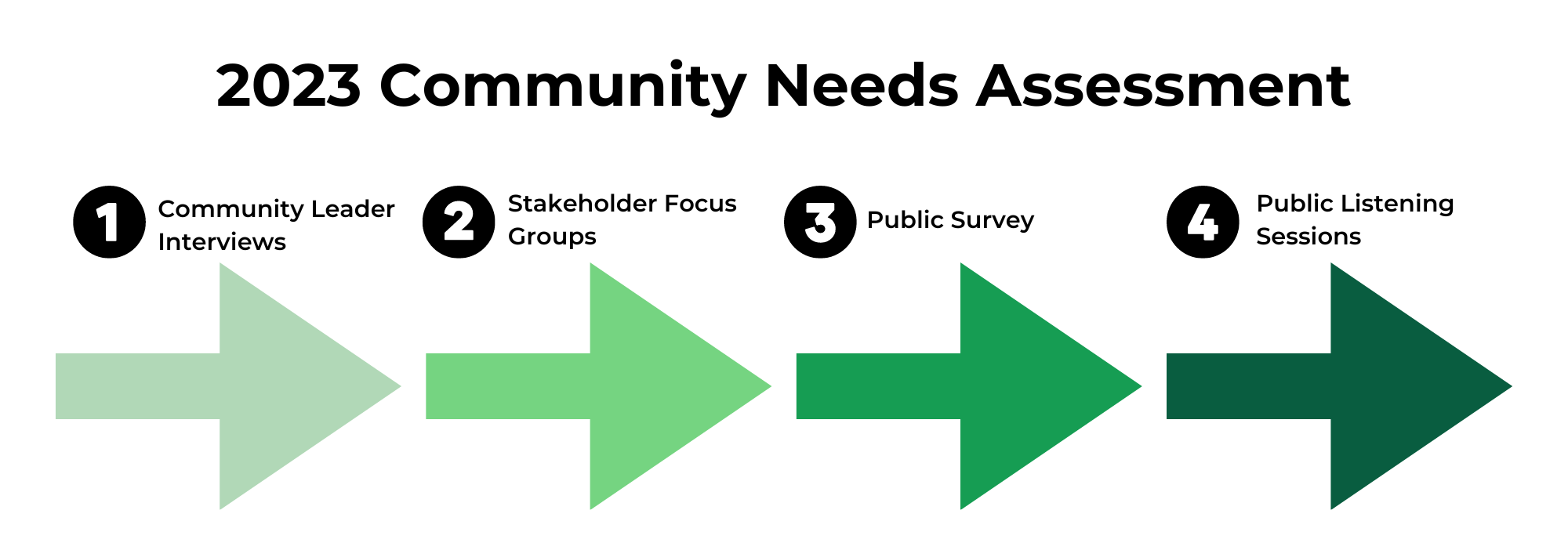 Community Needs Assessment Progress Report – Putnam County Community ...